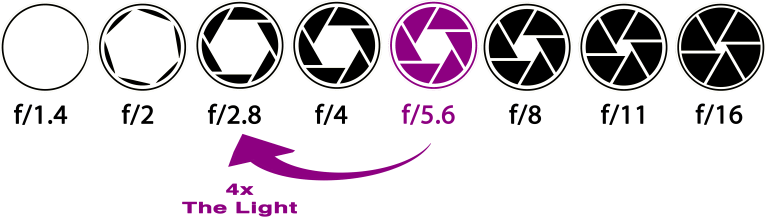 The Exposure Triangle – Action Camera Blog