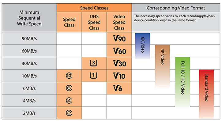 Memory Card Speed Classes & Designations Demystified – Action Camera Blog